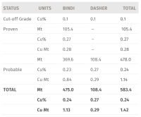 Ore Reserves - Caravel Minerals Limited